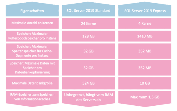 Unterschiede zwischen SQL Express und SQL Standard - Licendi