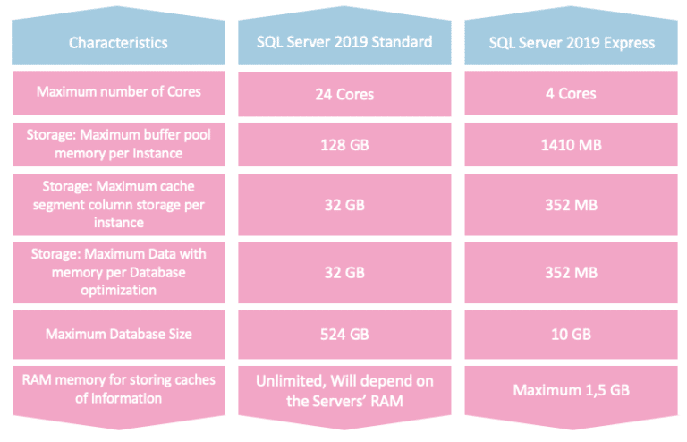 Differences between SQL Express and SQL Standard - Licendi