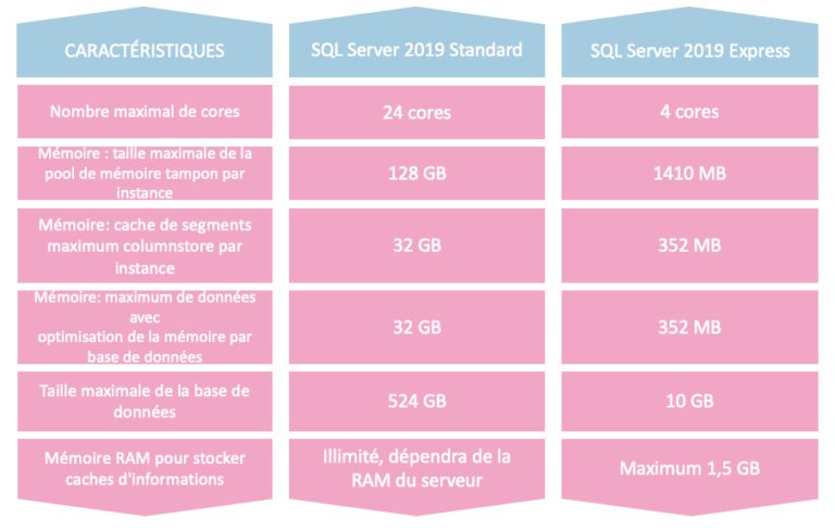 Différences entre SQL Express et SQL Standard - Licendi
