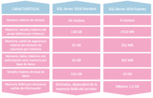 Diferencias entre SQL Express y SQL Standard - Licendi