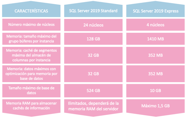 Diferencias entre SQL Express y SQL Standard - Licendi
